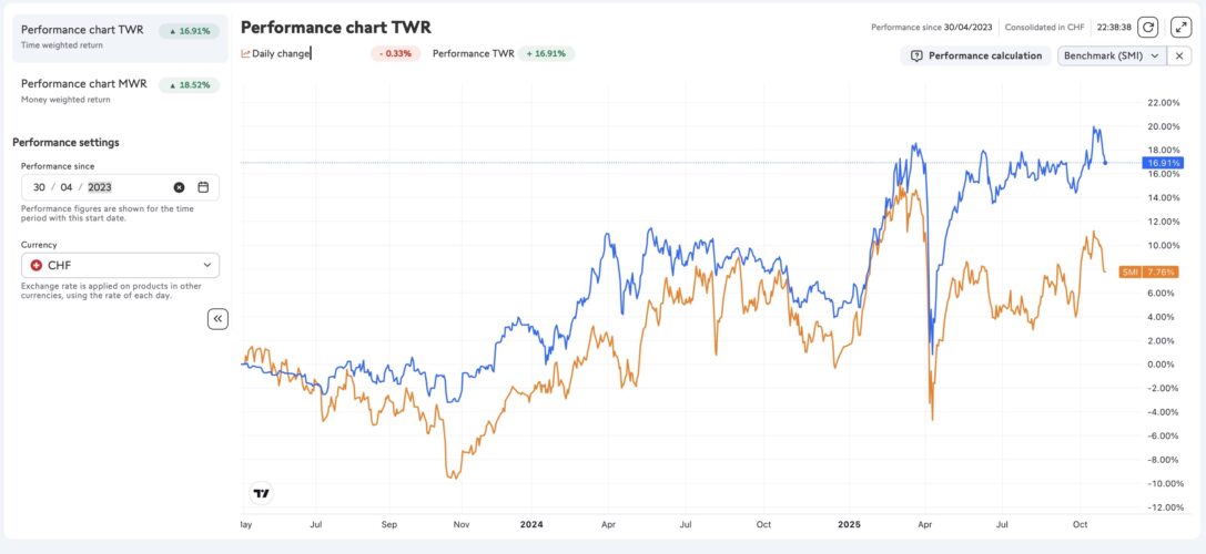 Swiss Equity Portfolio Performance – ISP Eichenberger